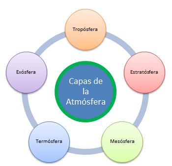 SOCIALES 6 y 7: 3 Lección: La atmósfera, sus características y funciones.: La atmósfera, sus ...